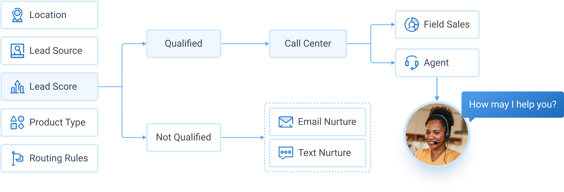 Lead Management and Lead Distribution Software